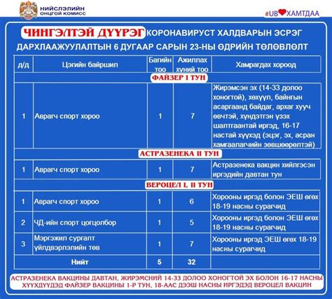 Коронавируст халдварын эсрэг дархлаажуулалт хийх өнөөдрийн ЦЭГҮҮД