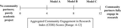 On Measuring Community Participation In Research Dmitry Khodyakov Susan Stockdale Andrea