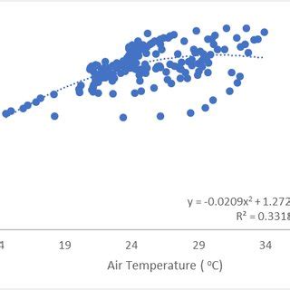 Correlation Between Air And Surface Temperature For Inactive And Active