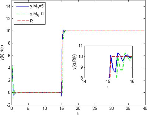 The Output Response To The Step Reference Signal Download Scientific
