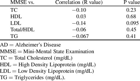 Correlation Of Lipid Parameters With Mmse Using Pearson Corre Lation