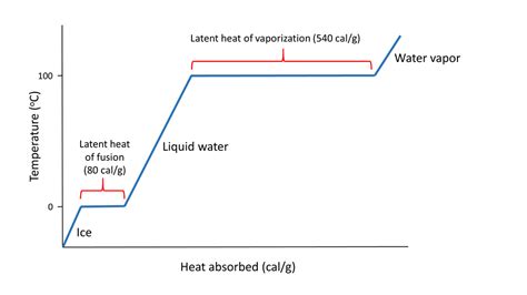 Specific Heat Chart Of Common Substances