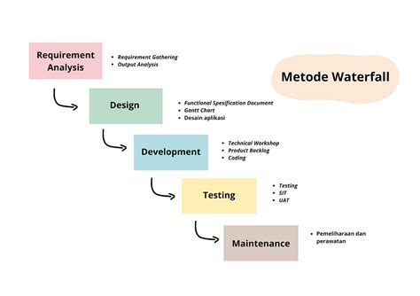 Implementasi System Development Life Cycle Sdlc Model Waterfall Dalam Implementasi System Development Life Cycle Sdlc Model Waterfall Dalam