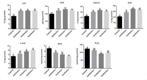 Effect Of Dietary Probiotics Or Synbiotics Supplementation During