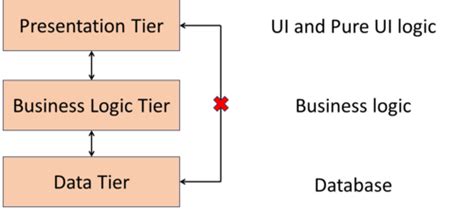 software architecture patterns flashcards quizlet