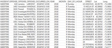 波士顿犯罪数据分析 Csdn博客