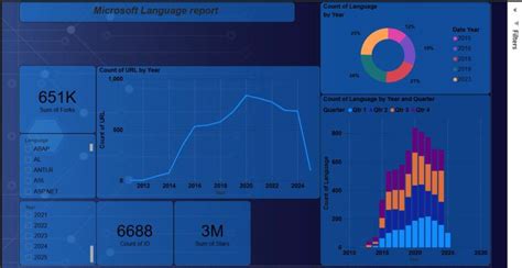 Sql X Python X Power Bi Data Gangsta Moves 🔥 Ayo After Wrestling