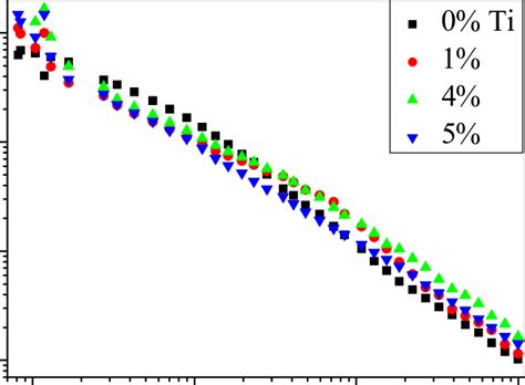 24 Double Logarithmic Plot Of Shear Viscosity Against Shear Rate For