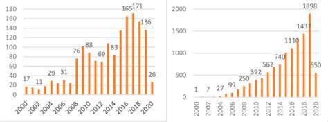 A Number Of Articles On Systemic Risk Research Published Each Year
