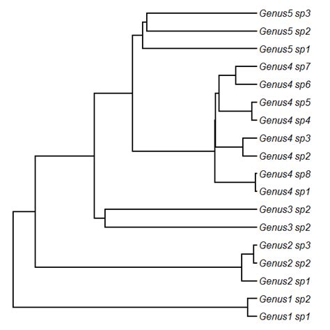 Phylogenetic Tools For Comparative Biology New Function To Add Species