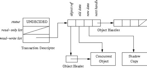 Figure 2 From Design Tradeoffs In Modern Software Transactional Memory