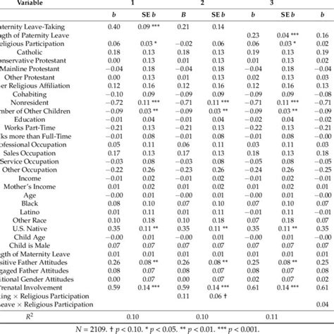Results From Ols Regression Models Predicting Father Involvement