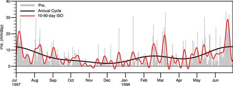 Fast Fourier Transform Fft Diagram Time Series Of The Daily Rainfall