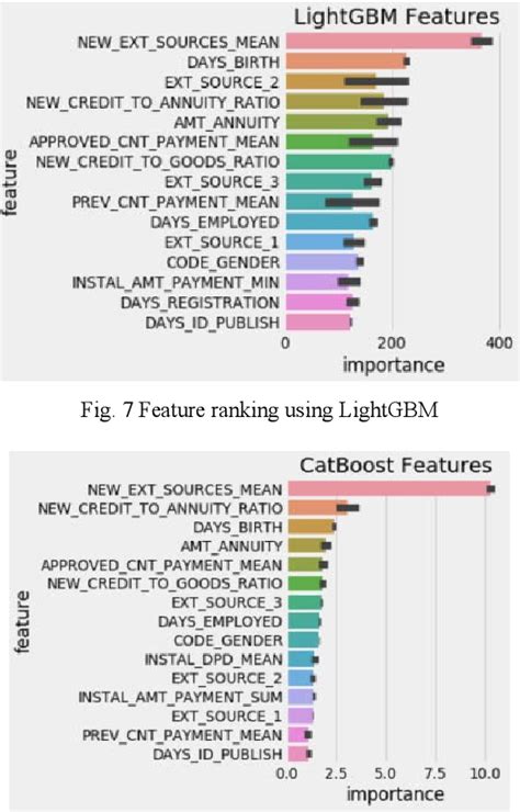 Figure 10 From Comparison Between Xgboost Lightgbm And Catboost Using A Home Credit Dataset