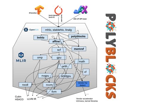 Compiler Engine Overview — Polyblocks 01 Documentation