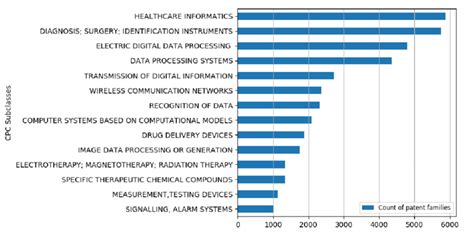 Patents Distribution According To The Cpc Subclasses Download