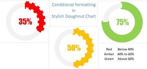 Conditional Formatting In Stylish Doughnut Chart PK An Excel Expert