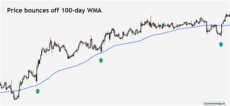 What Is Weighted Moving Average Wma How To Use In Trading