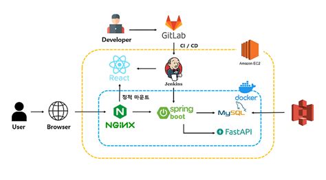 한 리포지토리에서 Back Front Cicd 배포하기 Feat Gitlab Jenkins Docker Nginx