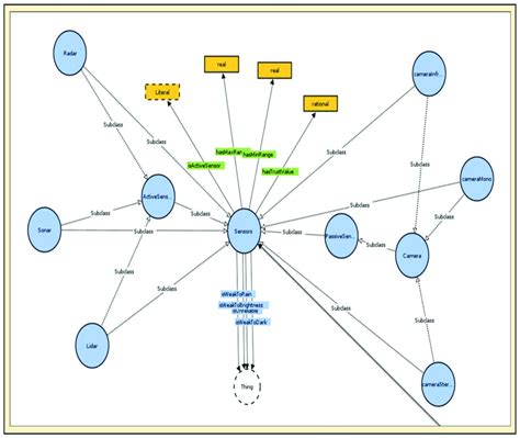 Relationships And Properties Of The Sensors Class In The Ontology