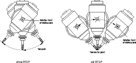 rotation tool center point rtcp