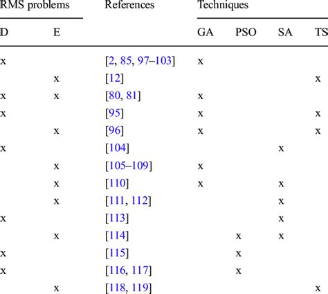 Techniques For Rms Optimization D Optimal Configuration Download Table