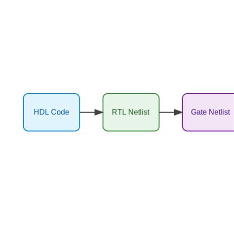 Hardware Description Languages Hdl Tutorials On Electronics Next Electronics