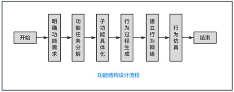 行为建模和结构建模 知乎