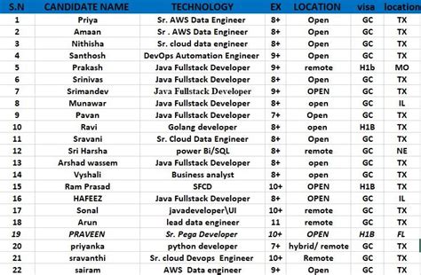 Manisha Melinda On Linkedin Devops Scrummaster Java Qa Dataengineer Powerbi Azure Aws