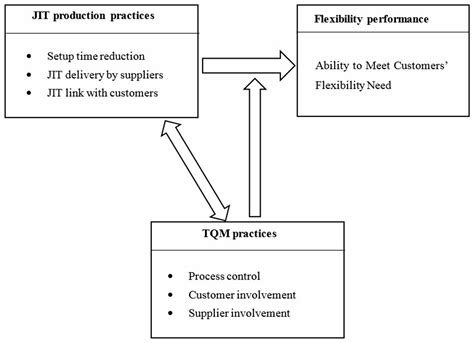 Sustainability | Free Full-Text | Effect of Total Quality Management ...