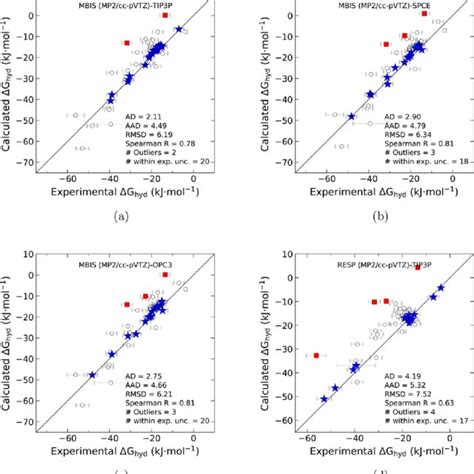Parity Plots Comparing Calculated And Experimental Results For Δg Hyd