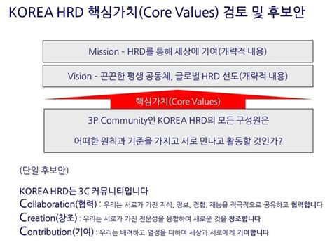 The Korea Hrd 가치관미션 비전 핵심가치고려대학교 기업교육전공 창립 20주년500명 모든 구성원의 공감