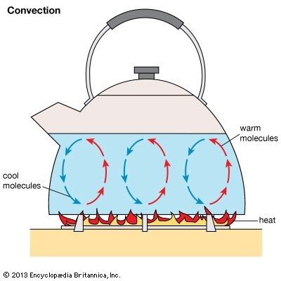 Convection Science News