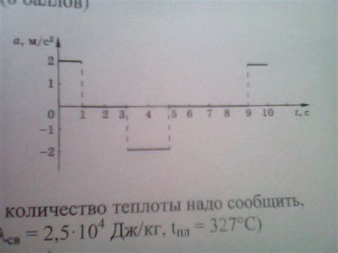 По графику зависимости ускорения тела от времени см рис Постройте график зависимости его
