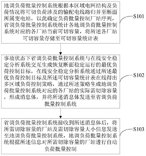 Load High Speed Decision Making Control Method For Maintaining