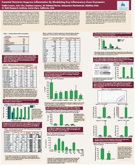 Essential Nutrients Suppress Inflammation By Modulating Key Inflammatory Gene Expression Dr