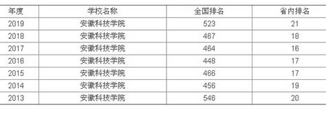 安徽科技学院是几本？安徽科技学院为何要搬迁？