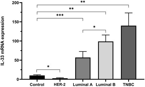 Ijms Free Full Text Interleukin 33 Expression On Treatment Outcomes