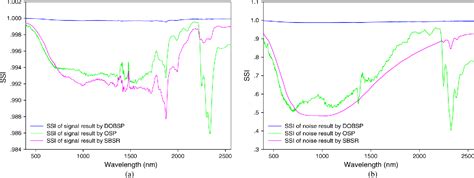 Figure 10 From Hyperspectral Imagery Denoising Based On Oblique Subspace Projection Semantic