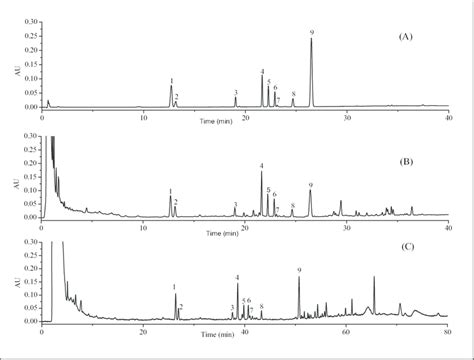 Representative Uplc Chromatograms Of The Standard Mixture A And Download Scientific Diagram