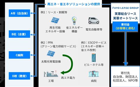 芙蓉ゼロカーボンシティ・サポートプログラム 環境対策 芙蓉オートリース株式会社