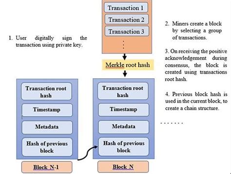 Blockchain Building Blocks Download Scientific Diagram