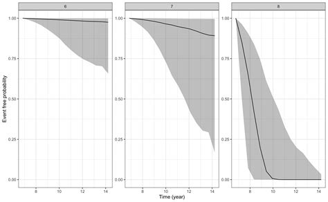 Estimating Joint Models For Longitudinal And Time To Event Data With Rstanarm • Rstanarm