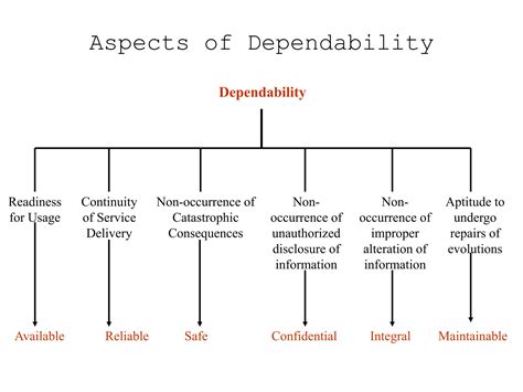 Rts Fault Tolerance Reliability Evaluation Pptx