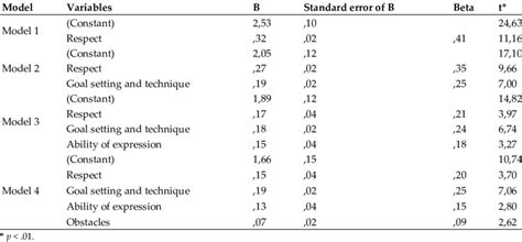 Summary Of Multiple Regression Analysis For Variables Predicting