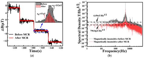 Micromachines Free Full Text Noise Suppression Of Nitrogen Vacancy