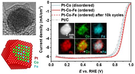 Rational Development Of Structurally Ordered Platinum Ternary