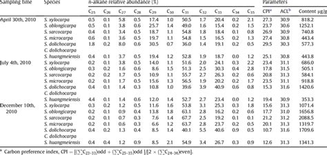 Relative Abundance And Parameters Of Leaf N Alkanes Of The Six Species