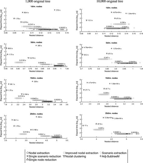 The Nd And The Computation Time For All The Reduction Algorithms Download Scientific Diagram