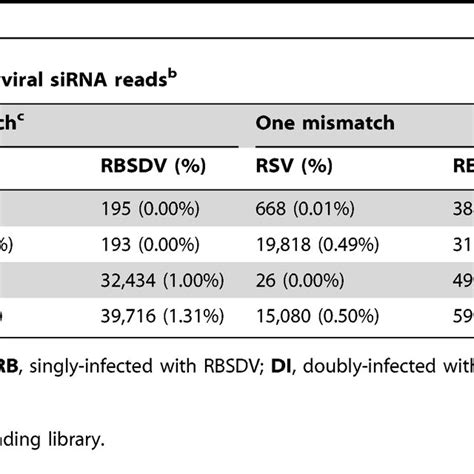 Summary Of Small Rna Deep Sequencing Results Download Table